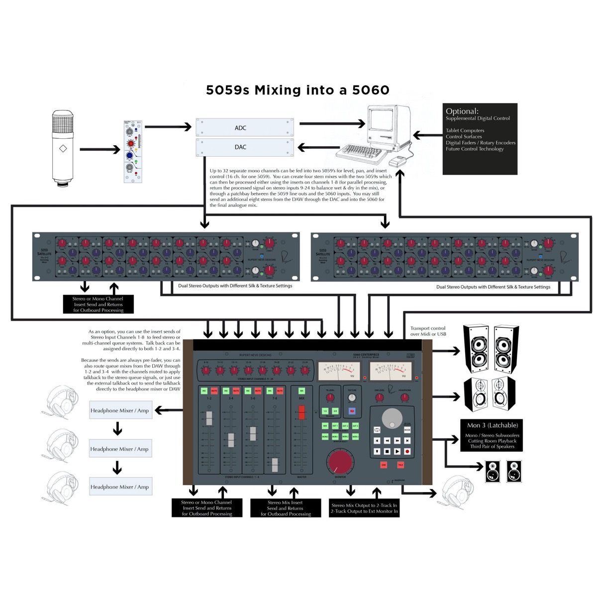 Rupert Neve 5060 Centerpiece – Sonic Circus