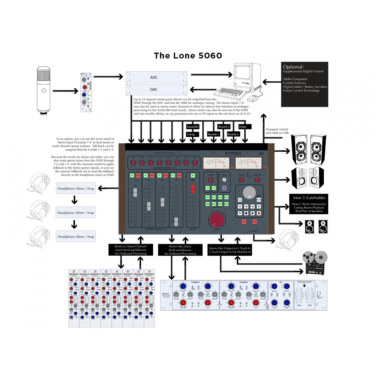 Rupert Neve 5060 Centerpiece – Sonic Circus